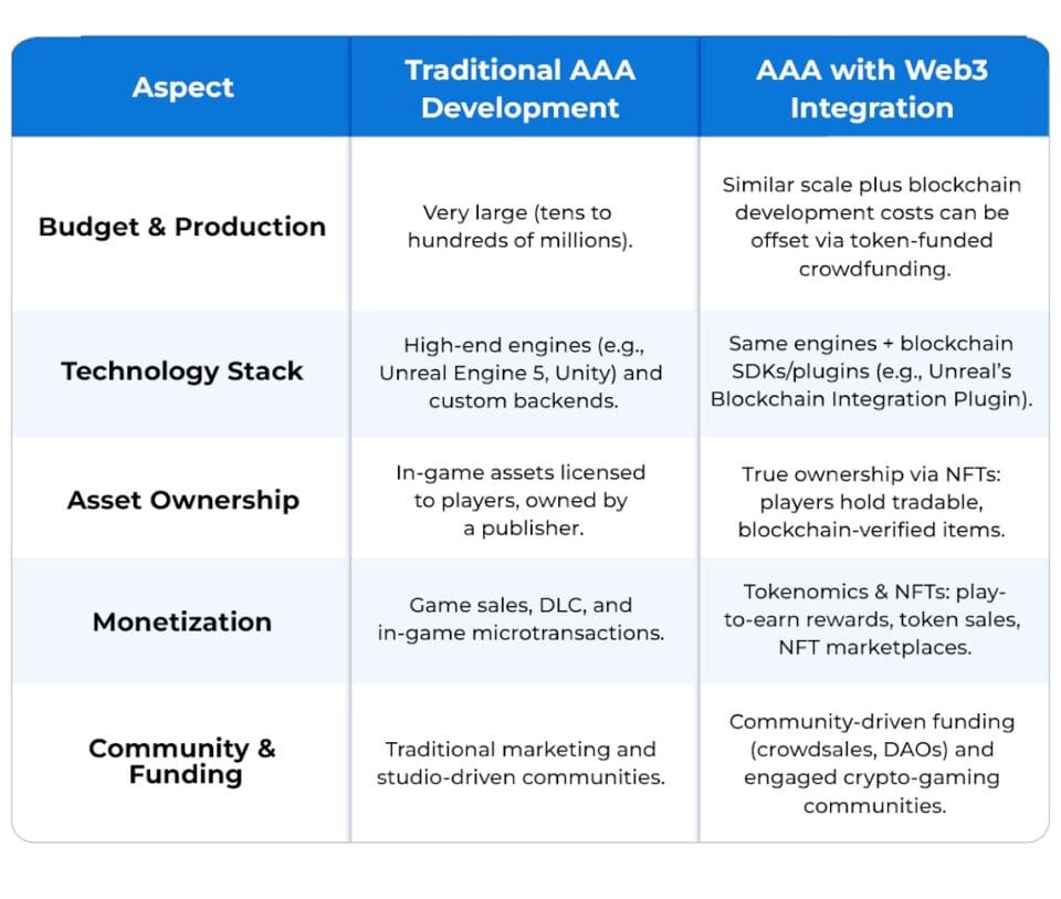 How to Develop AAA Games with Web3 Features Using Unreal Engine 5