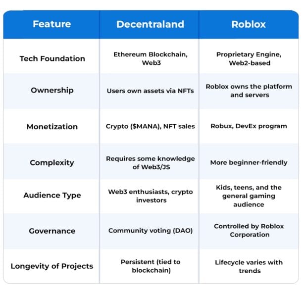 Decentraland & Roblox Game Development in 2025: Explained