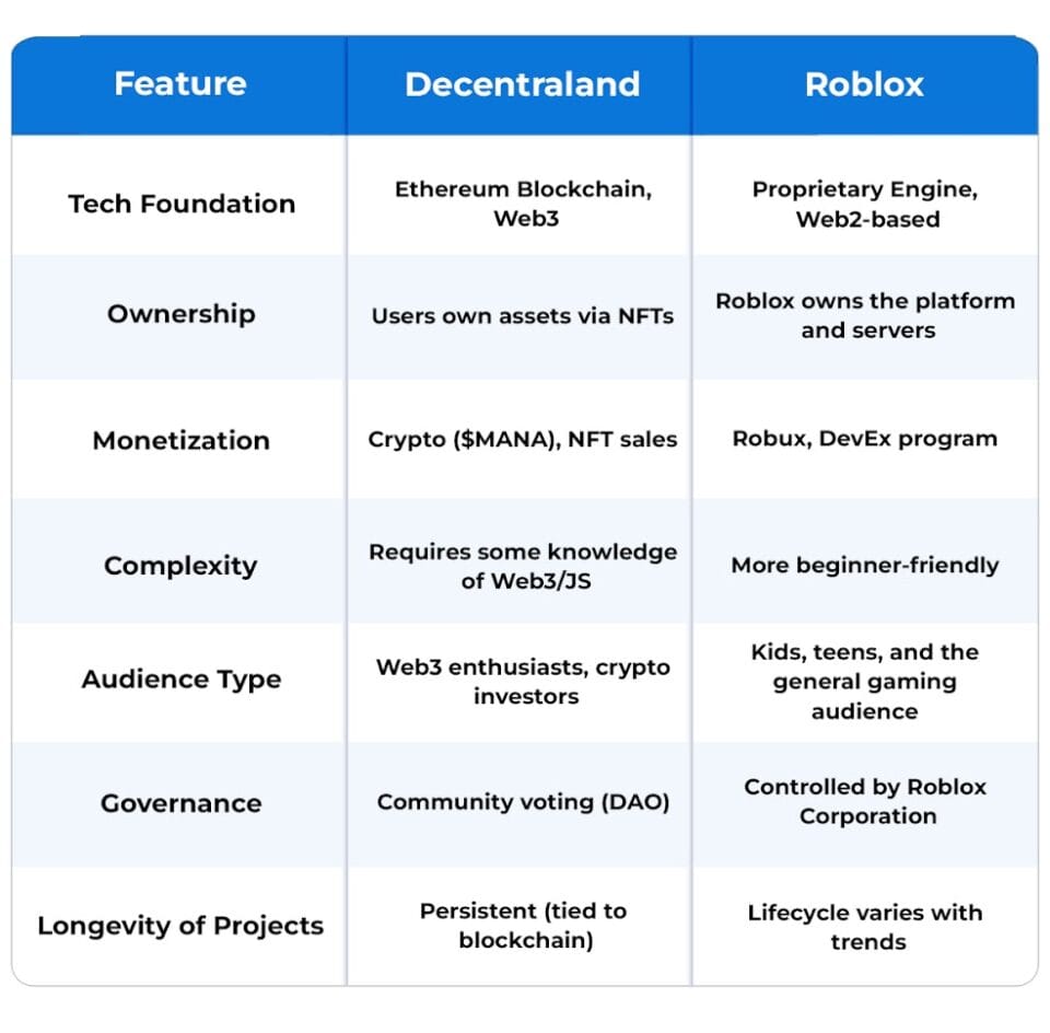 Decentraland & Roblox game-ontwikkeling in 2025: uitgelegd