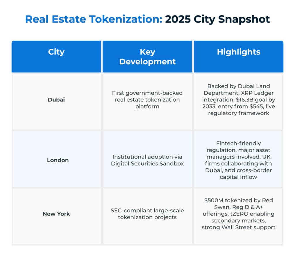 Real Estate Tokenization Development in Dubai, London & New York