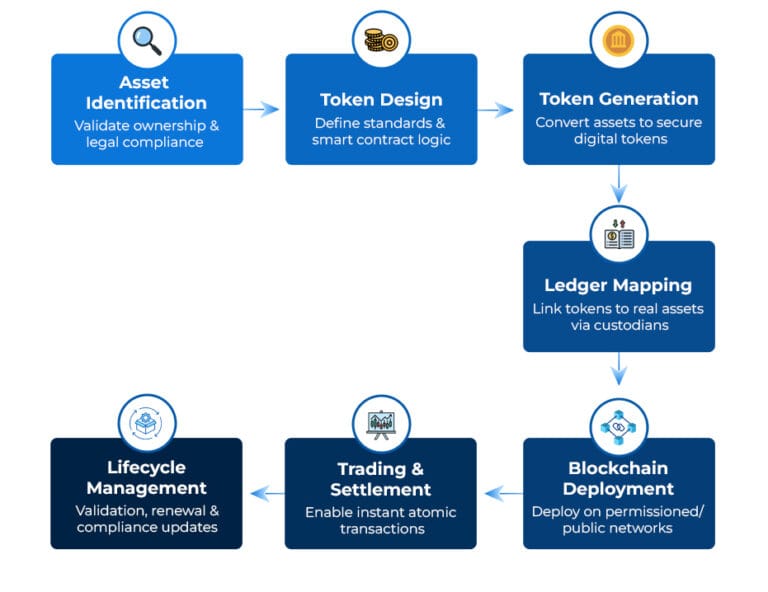 Guide to RWA Tokenization in Banking for C-Level Executives