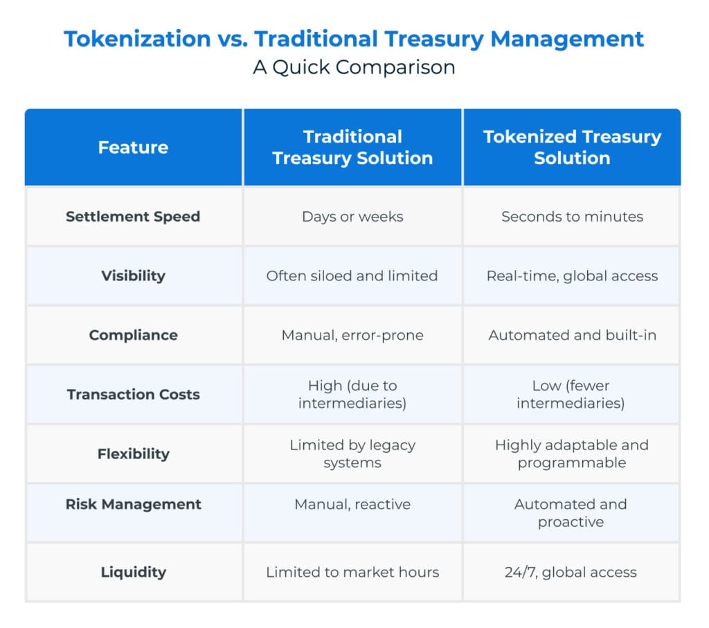 Future-Proof Treasury Operations with Asset Tokenization Platform