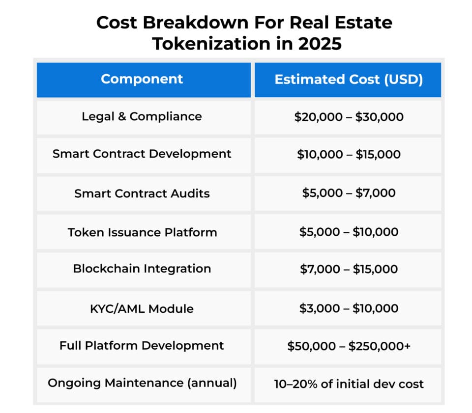 Real Estate Tokenization Platform Development Cost in 2025