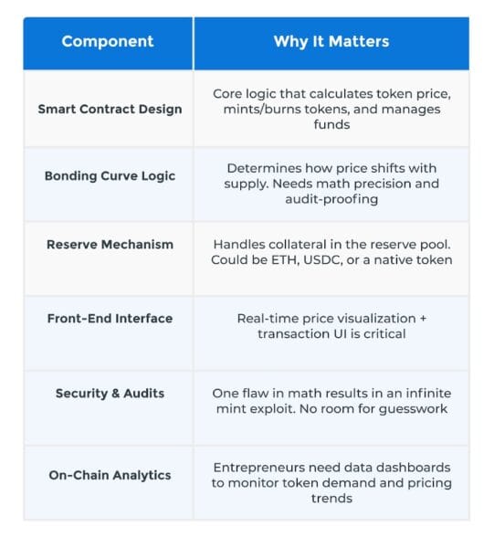 Bonding Curve DEX Development: What it is, benefits, and process