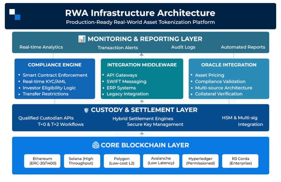How To Build Scalable Infrastructure for Real-World Asset Tokenization