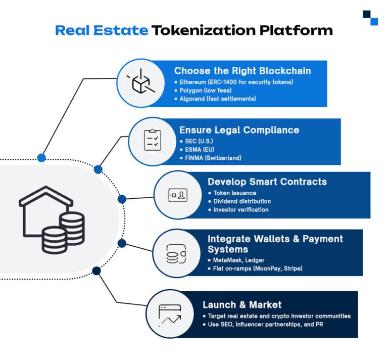 Top 10 Benefits of Real Estate Tokenization for Platform Developers