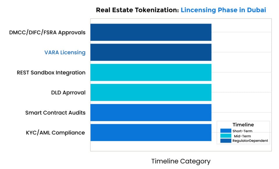 Real Estate Tokenization Platform Development in Dubai: 2025 Guide