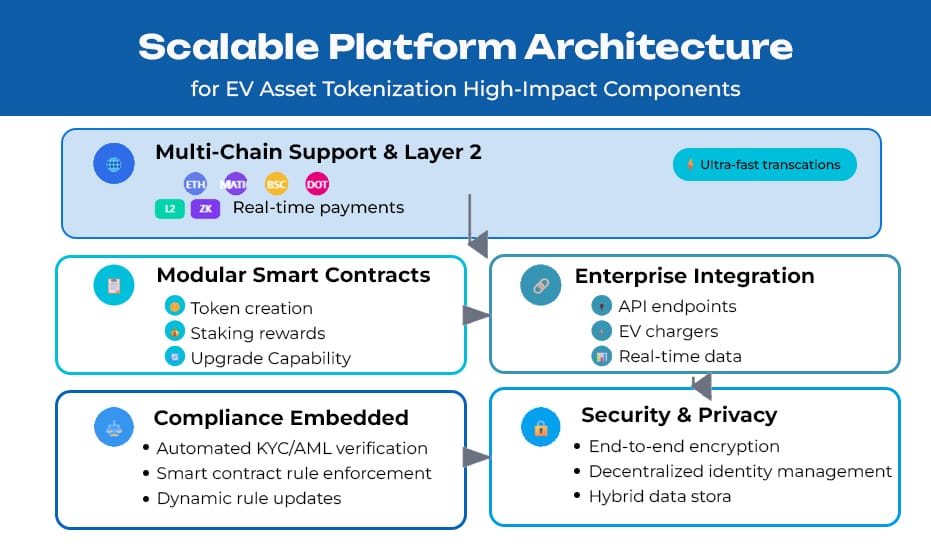 Tokenized EV Platforms: Strategic Insights for Automotive Industry