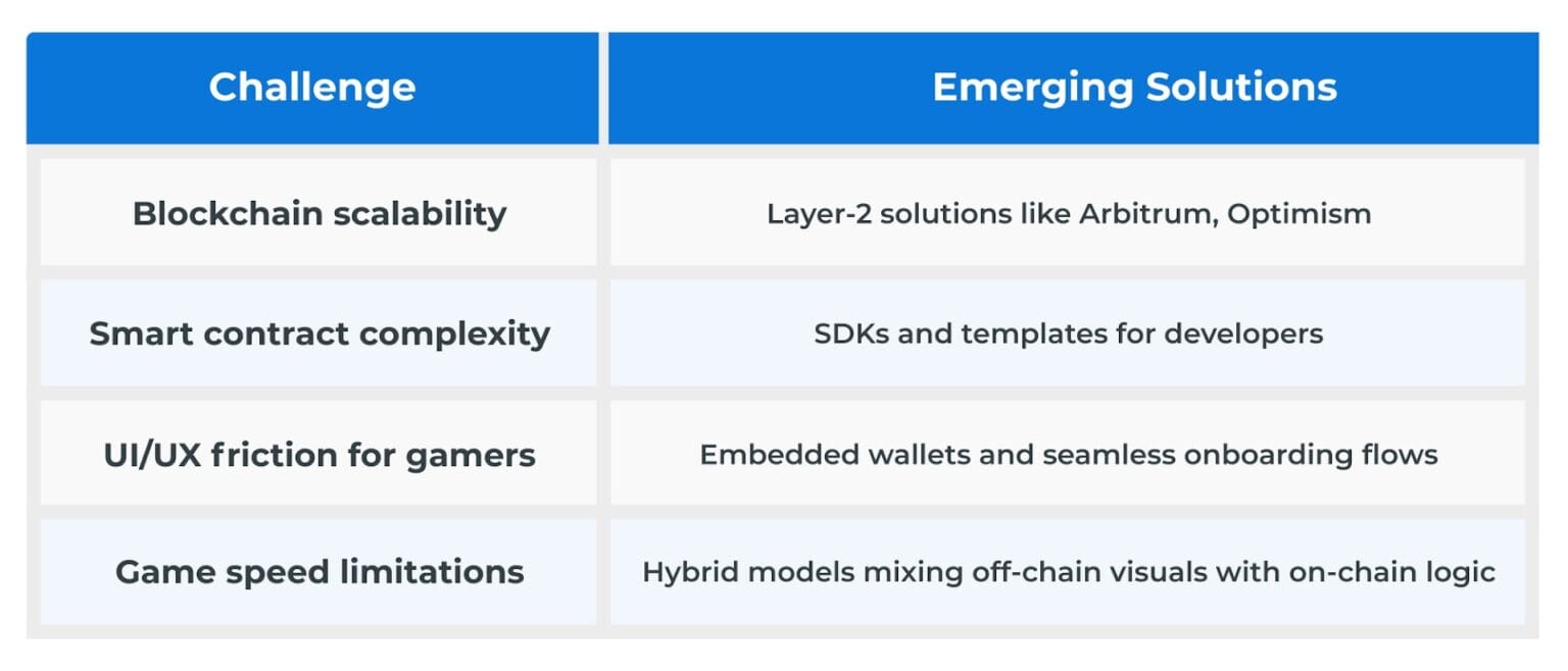 How On-Chain Games Are Redefining AAA Game Development