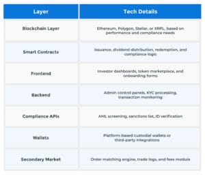 Real Estate Tokenization Platform Development in Dubai: 2025 Guide