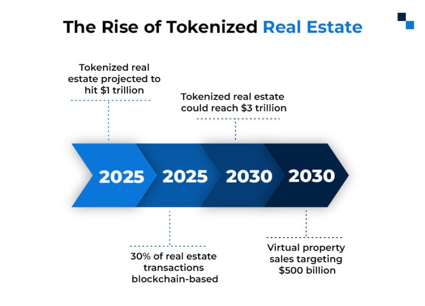 Real Estate Tokenization Platform Development Cost in 2025