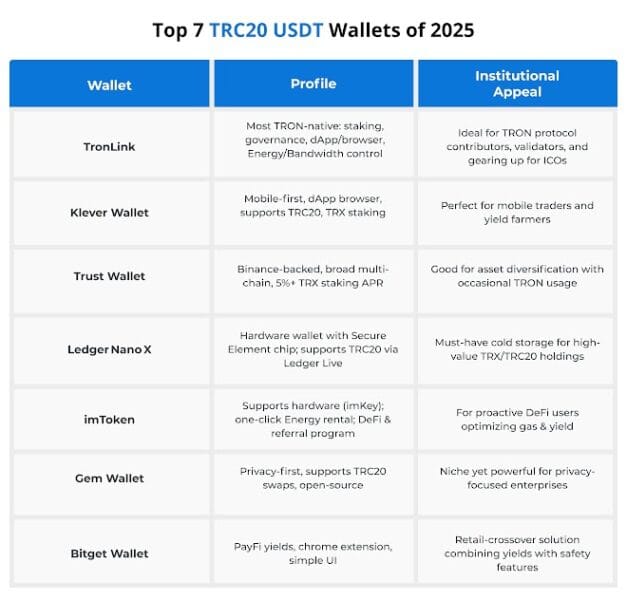 Top 7 USDT TRC20 Wallets | TRC20 Wallet Address | Best TRC20 Wallets in ...