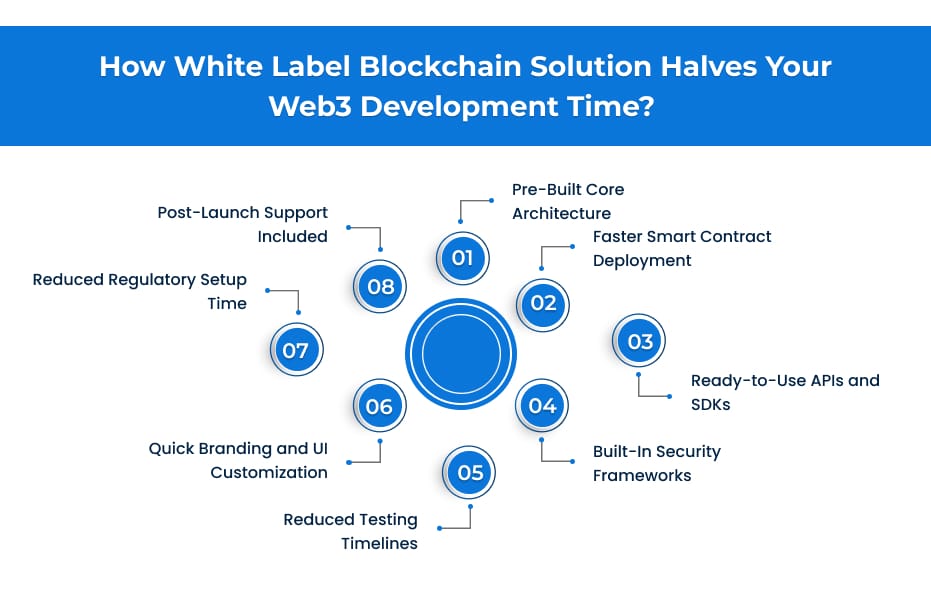 كيف تساعدك حلول White Label Blockchain على تسريع تبني Web3؟