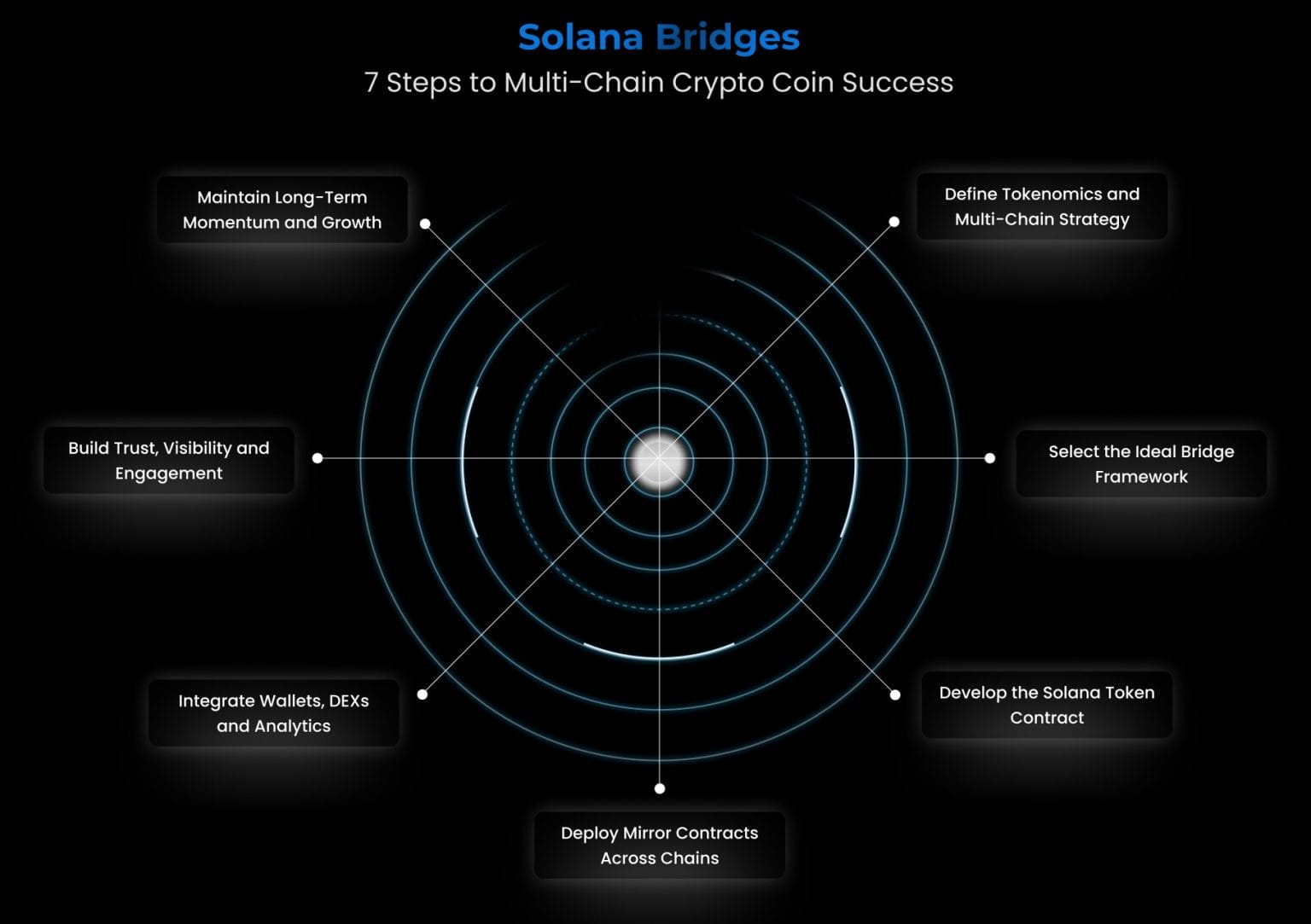 Multi-Chain Crypto Development with Solana Bridges | 2025 Guide
