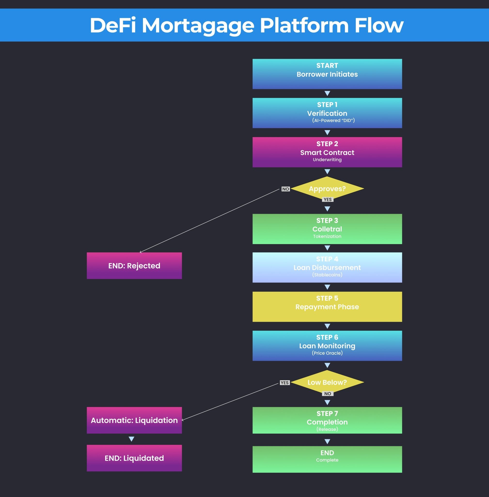 DeFi Development for Mortgage Platforms: A Complete Blockchain Guide