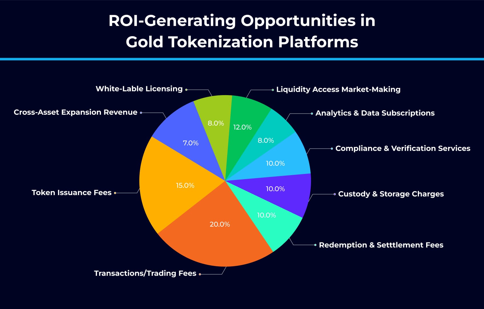Gold Tokenization Platform Development Services | Antier